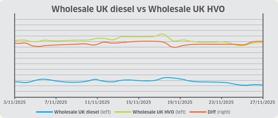 Fossil diesel and HVO down in November but uncertainty remains - routeone